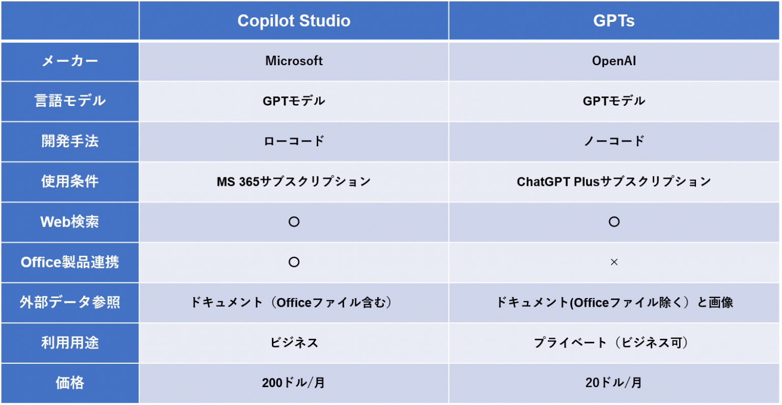 何が違う？話題の「Microsoft Copilot Studio」と「GPTs」を比較してみた | 株式会社船井総合研究所